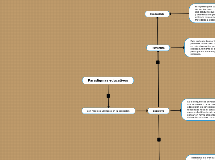 Paradigmas educativos - Mind Map